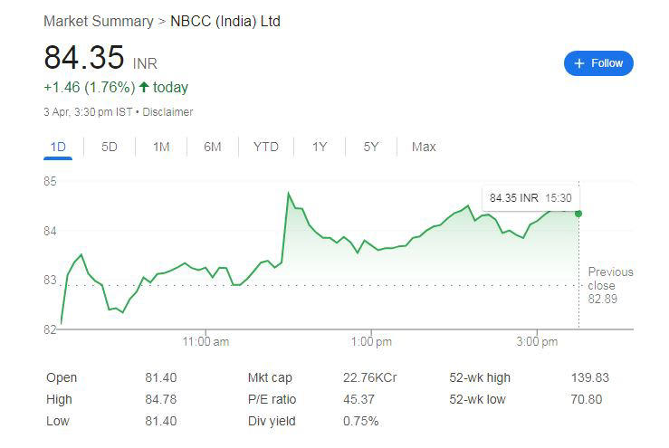 NBCC Share Price: NBCC को मिला 216 करोड़ रुपये का बड़ा कॉन्ट्रैक्ट ...