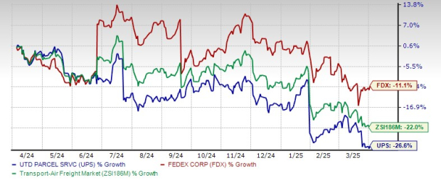 UPS vs. FDX: Which Parcel Delivery Company is a Stronger Play Now?