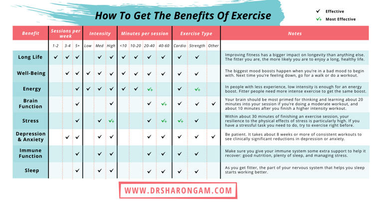 The Many Benefits Of Exercise And How To Get Them