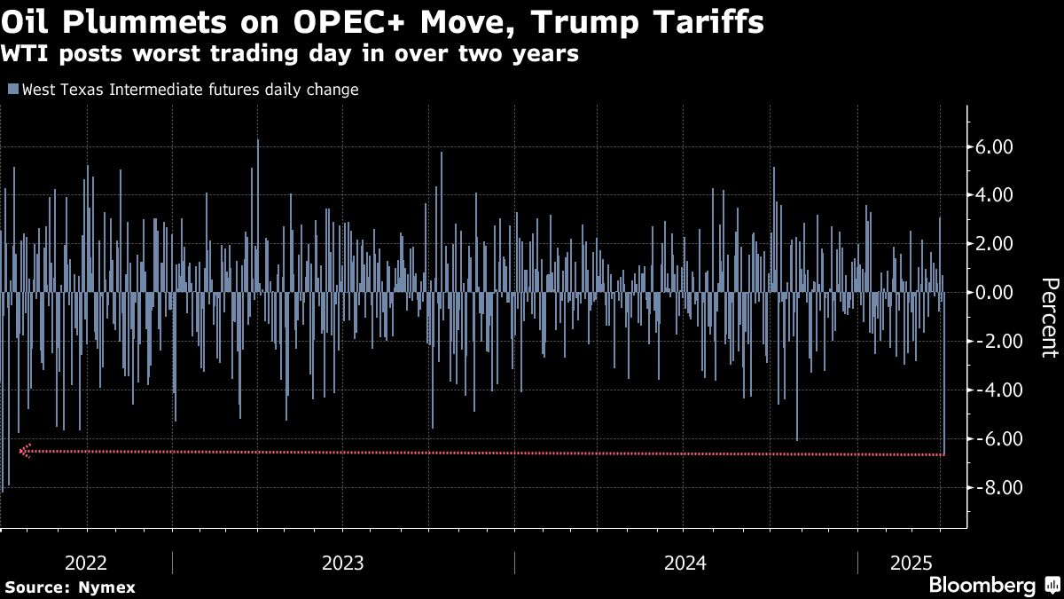 Oil Tumbles as Surprise OPEC+ Hike, Trump Tariffs Depress Prices