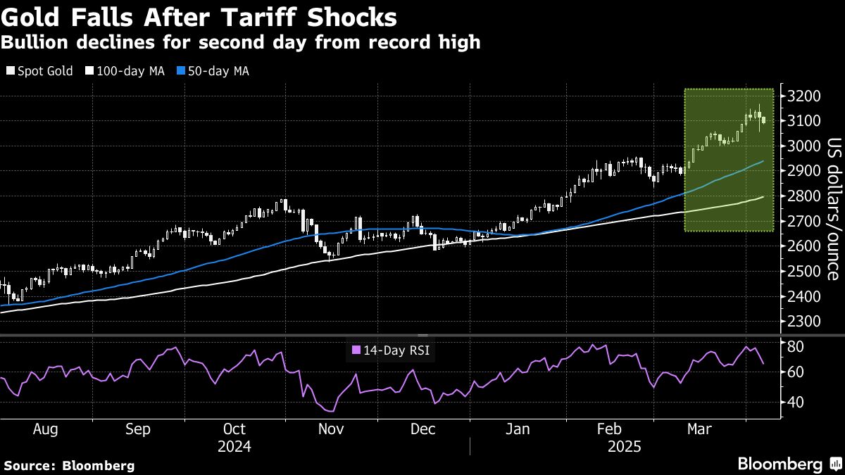 Gold Declines as Trump Tariff Shock Sparks Selloff From Record