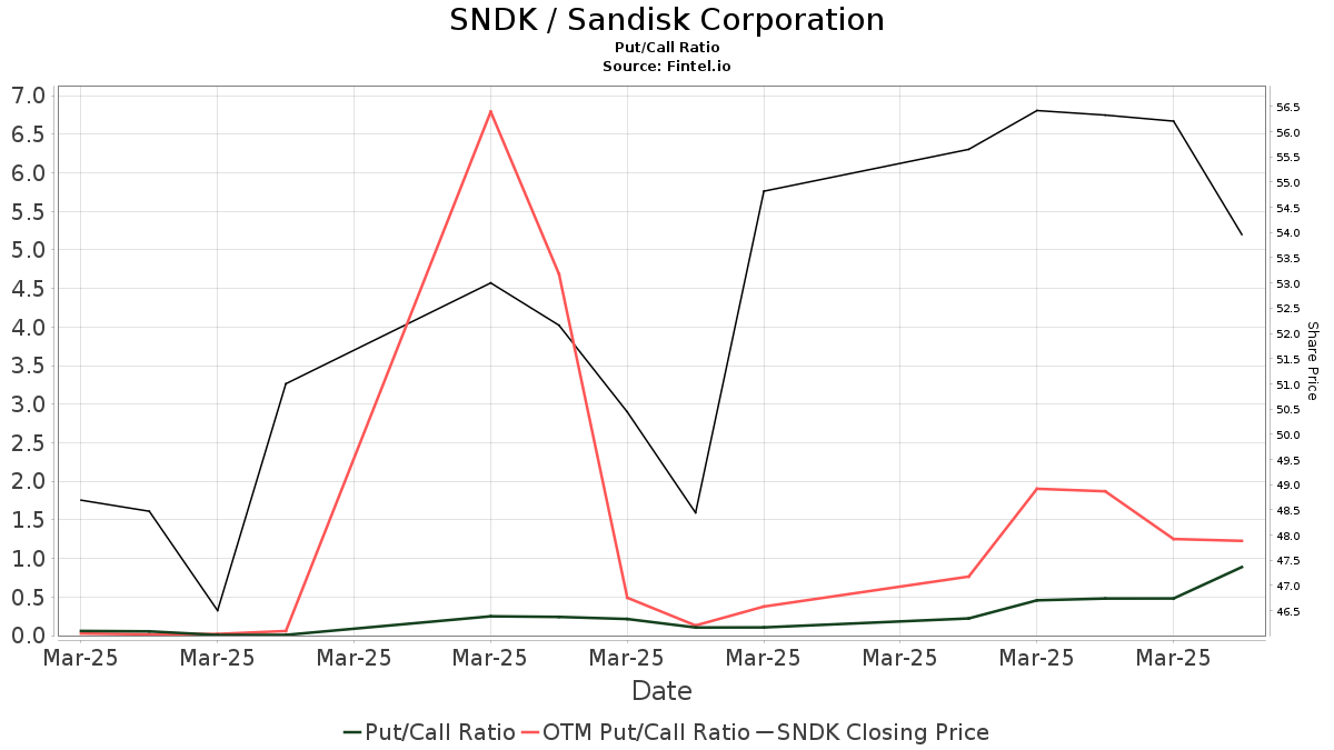 Jefferies Initiates Coverage of Sandisk (SNDK) with Buy Recommendation