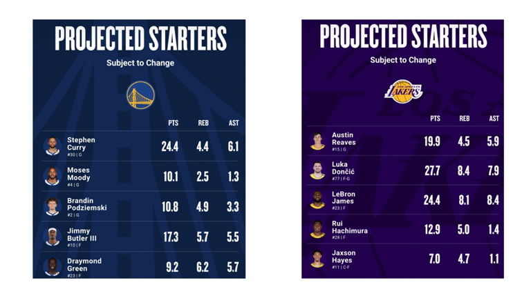Golden State Warriors vs Los Angeles Lakers final injury report (April 3, 2025): Is Stephen ...
