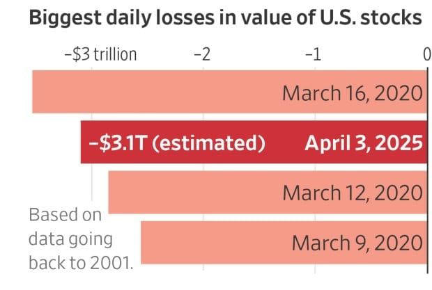 Panico a Wall Street, tonfo storico per Apple. Chi non paga dazio è ...