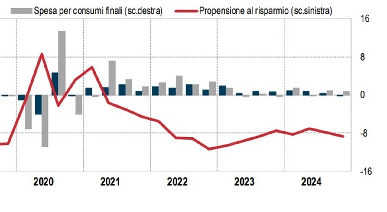 Tasse, pressione fiscale oltre il 50% nel quarto trimestre 2024. Per la prima volta dal 2019 ...