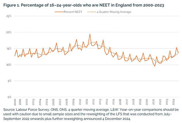 More than half a million NEETs have NEVER had a job