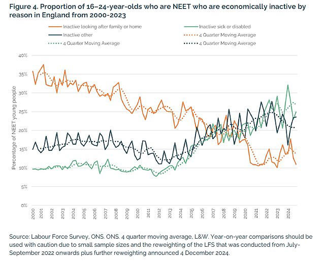 More than half a million NEETs have NEVER had a job
