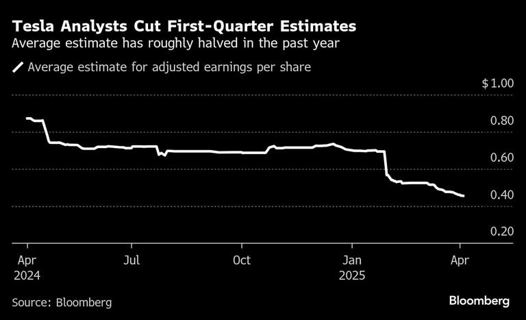 Tesla Estimates Cut Further on ‘Unprecedented Brand Damage’