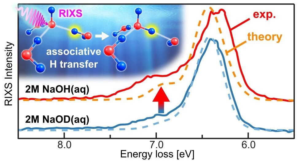 X-Ray Spectroscopy Used to Evaluate Atomic Behavior Within Molecules