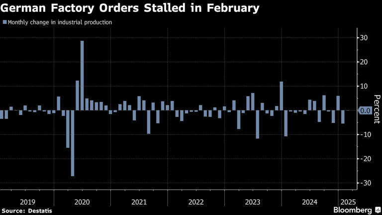 German Factory Orders Failed to Improve Before Trump Tariffs