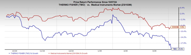 Thermo Fisher Stock Benefits From the Launch of Krios 5 Cryo-TEM