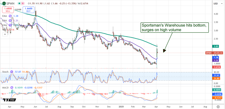Sportsman's Warehouse Trading Volume Spike Signals Opportunity