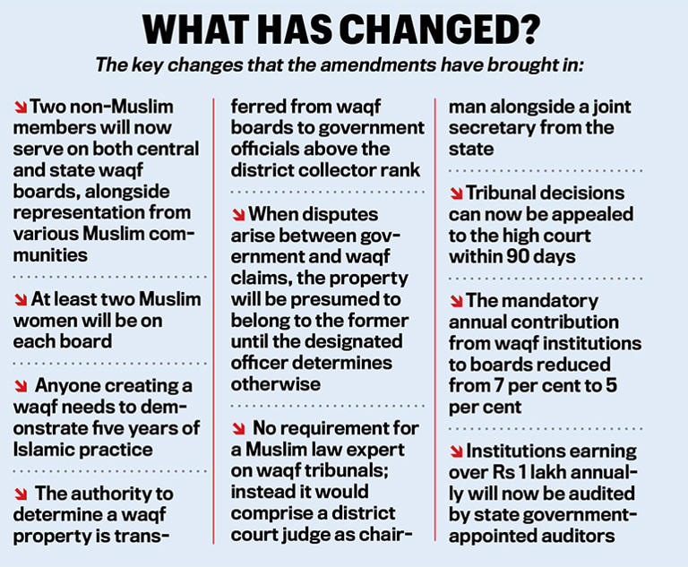The war over Waqf: What's changed in the law?