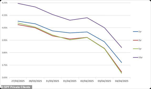 Mortgage rates set to fall as tariffs spark predictions of more ...