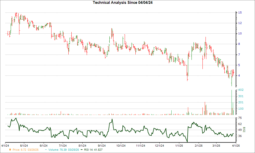 Down -35.07% in 4 Weeks, Here's Why Prairie Operating Co. (PROP) Looks ...