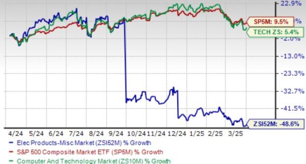 3 Electronics Stocks to Buy From a Challenging Industry