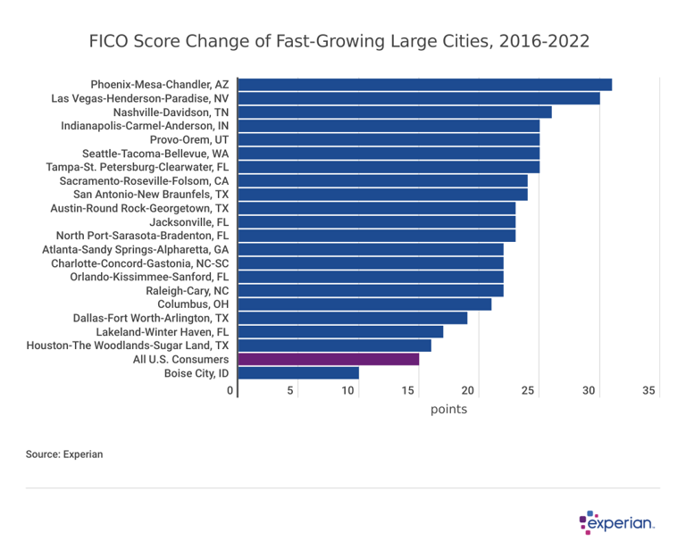 The fastest-growing city in America isn't Denver or Seattle, according ...