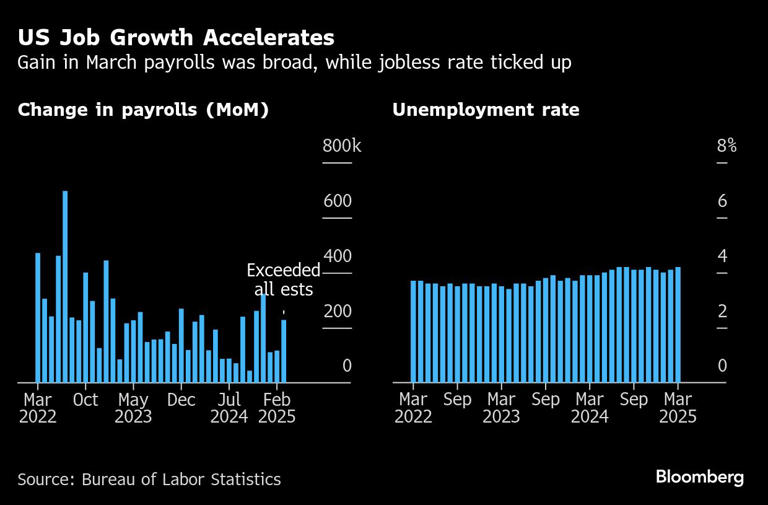 US Hiring Picks Up, Showcasing Solid Job Market Ahead of Tariffs