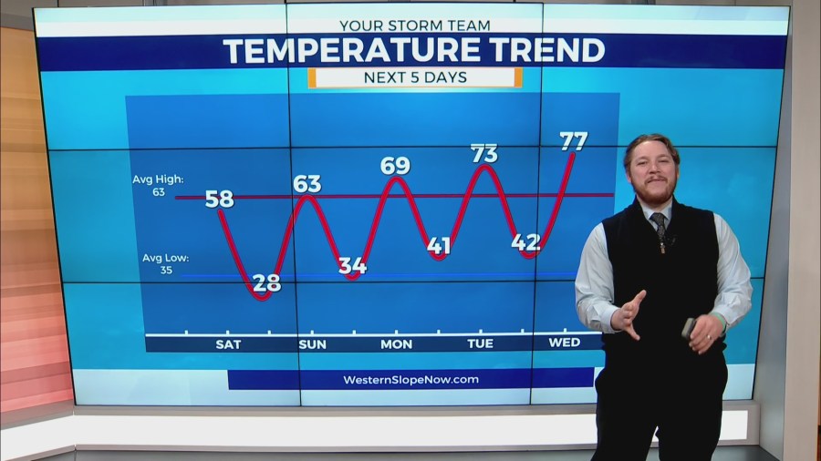 Nice weekend ahead as temperatures continue to rise