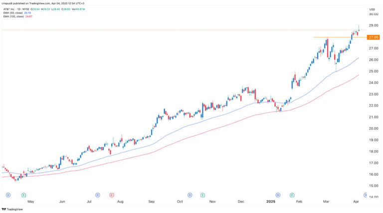 AT&T stock price is soaring: is it a good dividend company?