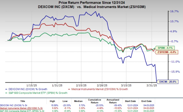 Here's Why You Should Retain DexCom Stock in Your Portfolio for Now