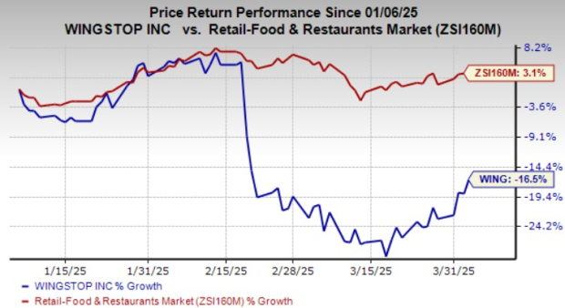 Here's Why Investors Should Retain Wingstop Stock for Now