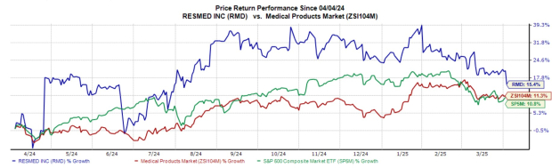 RMD Stock Benefits From the Launch of NightOwl Across US