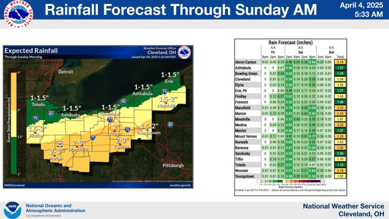 NWS warns of 'significant' rainfall in Greater Akron this weekend ...