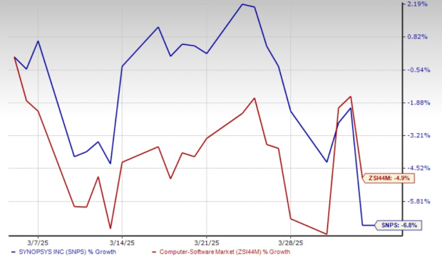 Should You Hold on to SNPS Stock Despite its 7% Dip in a Month?