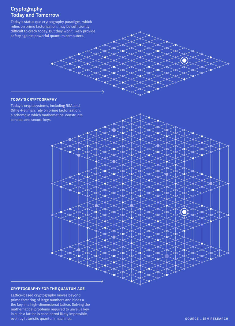 Quantum computing will make cryptography obsolete. But computer scientists are working to make ...