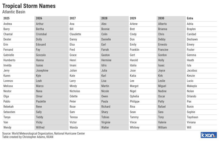Which Atlantic hurricane names have been retired?
