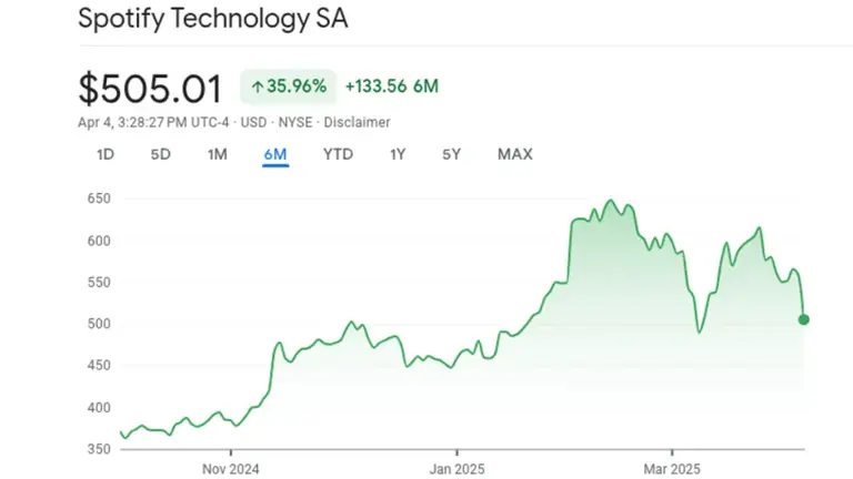 Spotify Stock Holding Up Amidst Broader Market Rout — Is SPOT a ...