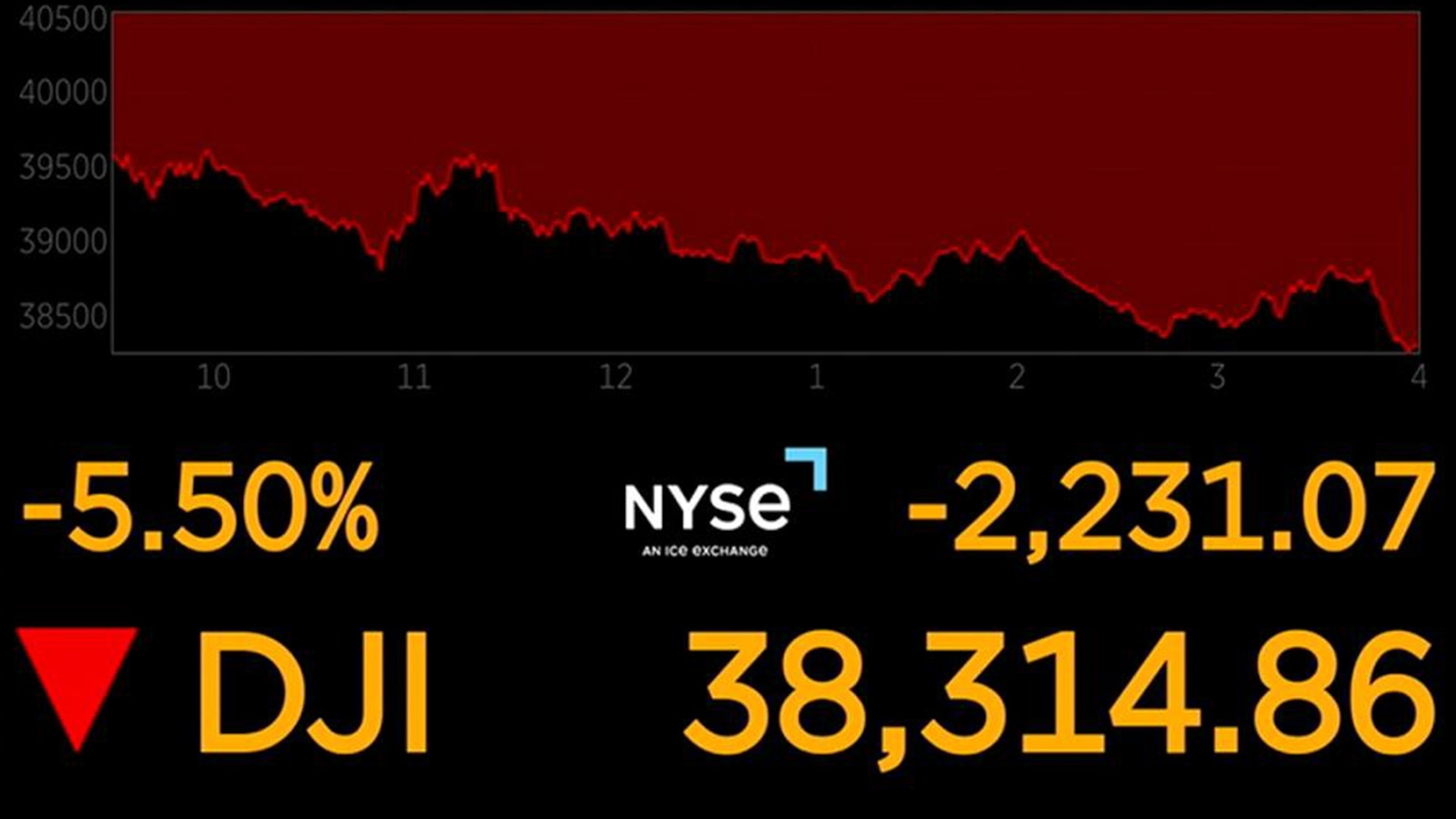 Dow closes down 2,200 points amid tariff fallout