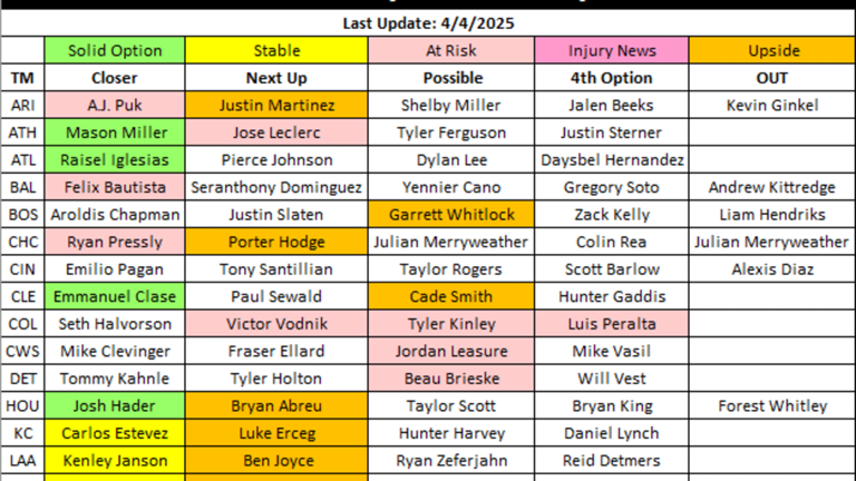 2025 Fantasy Baseball: Bullpen Depth Charts Week 2