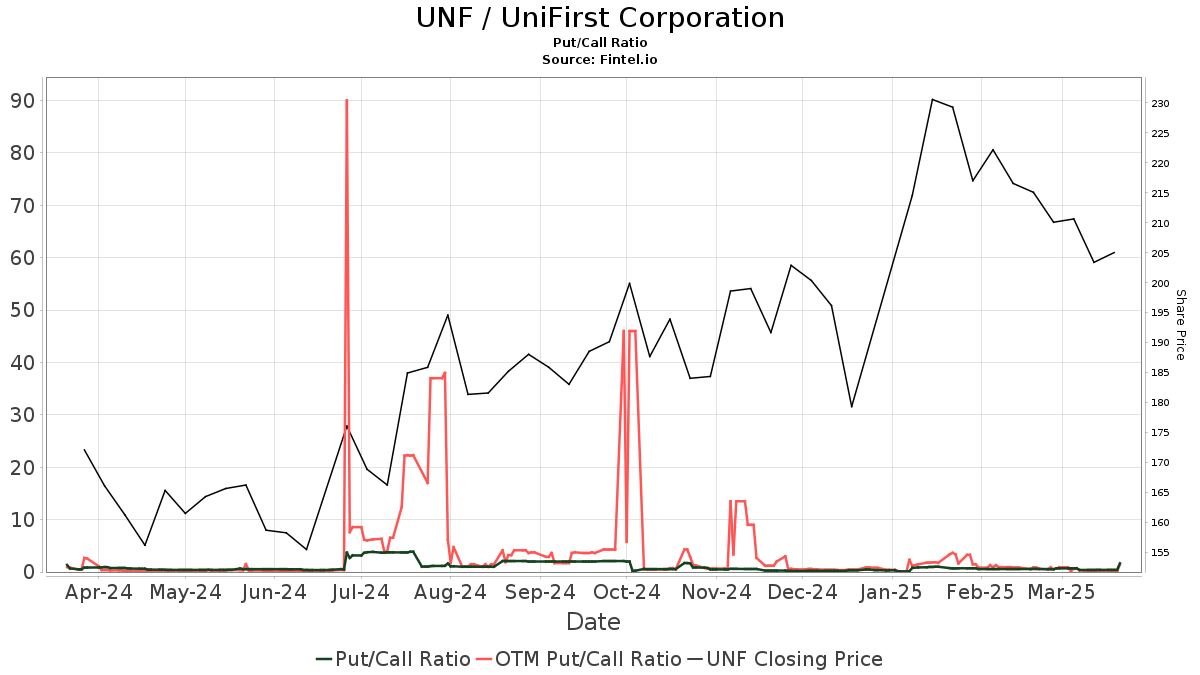 Barclays Downgrades UniFirst (UNF)
