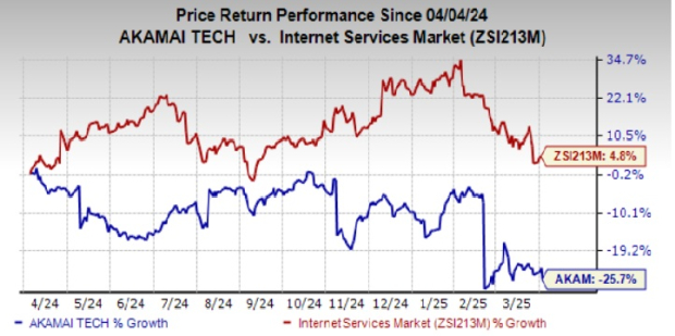 AKAM to Boost Devsisters' Gaming Infrastructure: Will the Stock Gain?