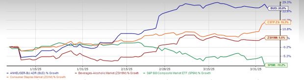 AB InBev Stock Progresses Well on Premiumization & Expansion Strategy