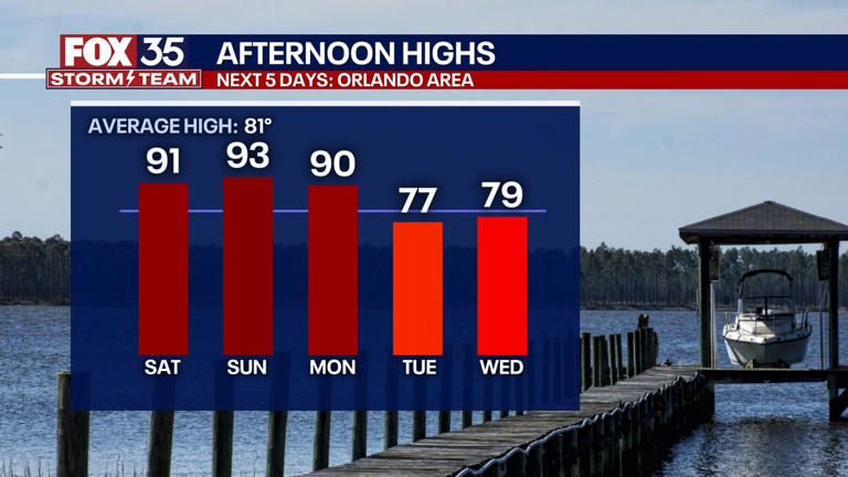 Orlando weather: Summer on the way as hot, humid and breezy conditions ...