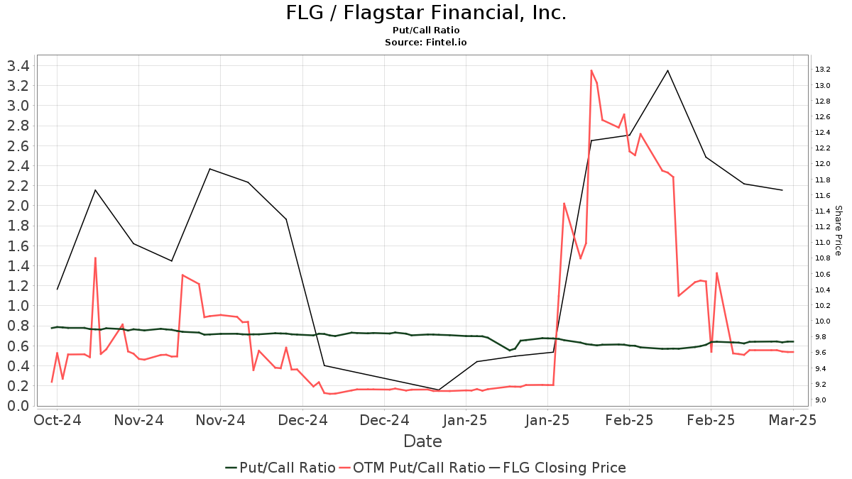 Truist Securities Initiates Coverage of Flagstar Financial (FLG) with ...