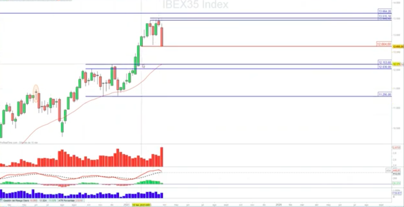Ibex 35: "Este es el nivel clave que no debe perder para evitar una continuación bajista"