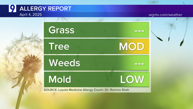 Friday began string of days where high temperature will struggle to ...