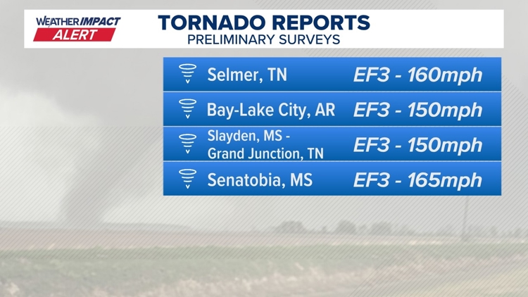 NWS provides updates on Mid-South tornadoes in new report