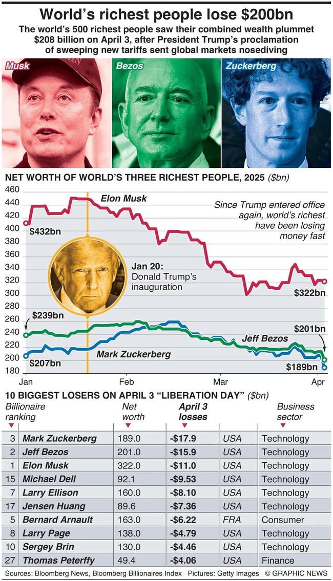 Donald Trump's tariffs cause a $208 billion loss for the world's ...