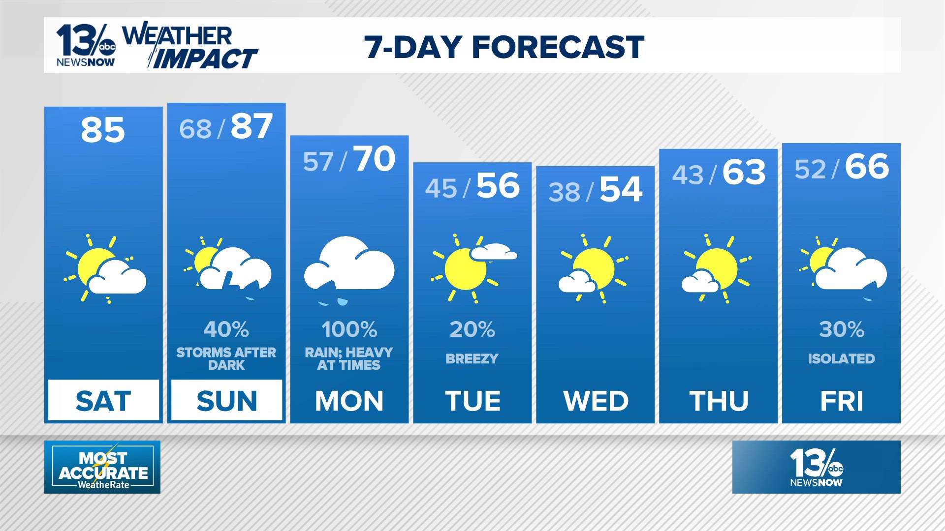 Forecast: Mild night, with mid-80s expected again Sunday; showers ...