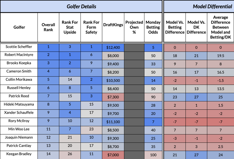 Spencer Aguiar's DraftKings PGA DFS Overview - The Masters (Premium ...
