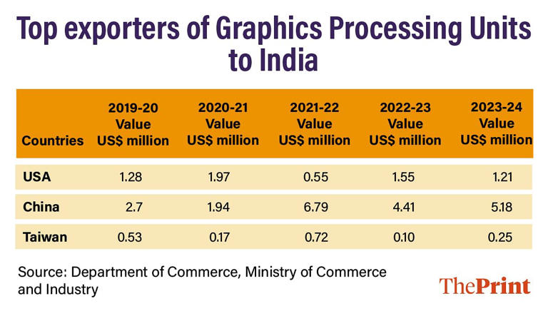 Lack of an indigenous GPU is a stumbling block to India’s AI ...