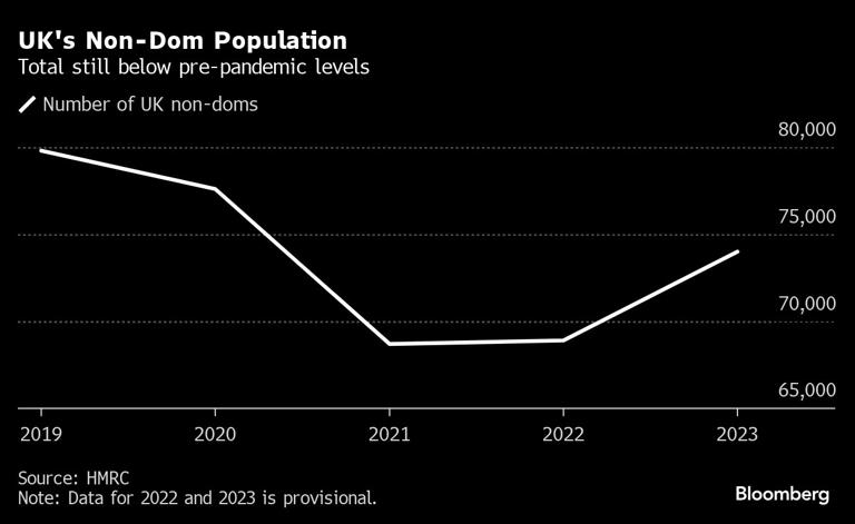Going, Going, Gone: UK Non-Dom Exits Quicken After Tax Perk Ends