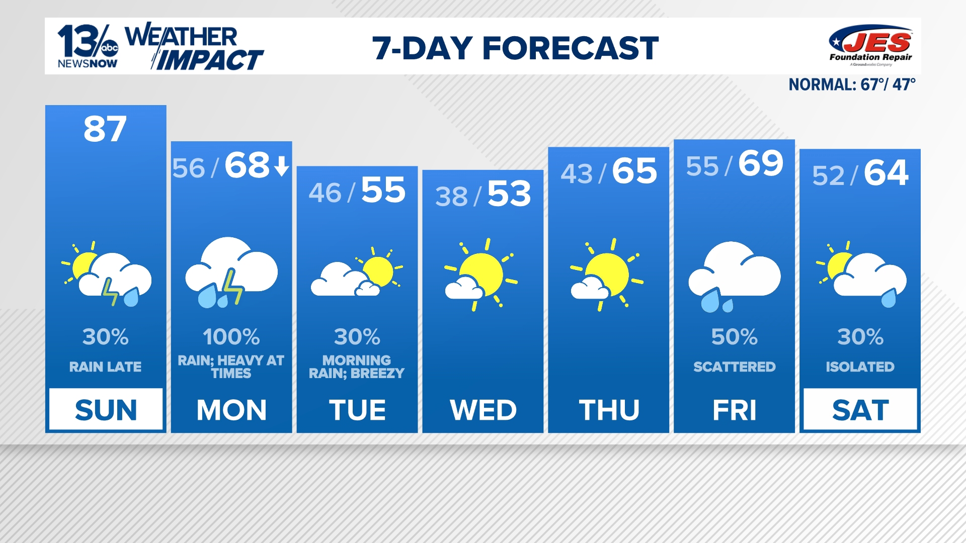FORECAST: Another hot, humid day Sunday before showers and storms move ...