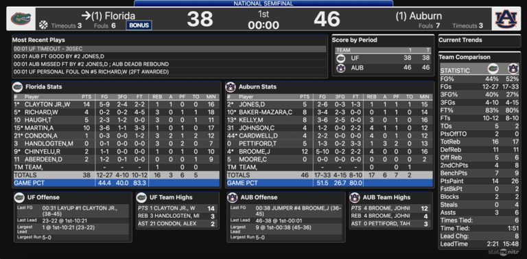 2025 Final Four: Florida comes back to defeat Auburn, advance to ...