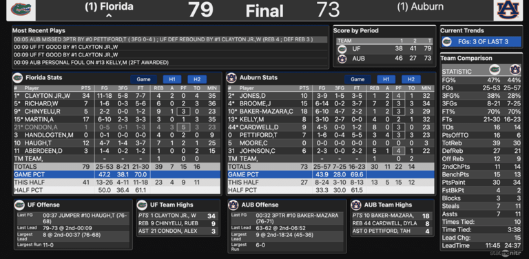 2025 Final Four: Florida comes back to defeat Auburn, advance to ...